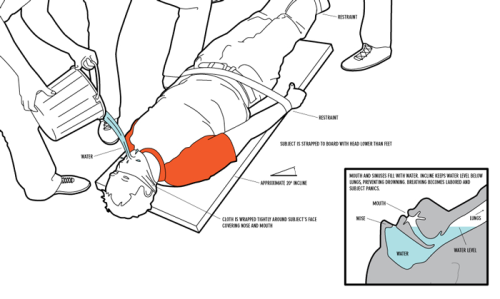 พามารู้จัก วิธีทรมานสุดโหด Waterboarding กลวิธีเค้นความลับระดับ CIA