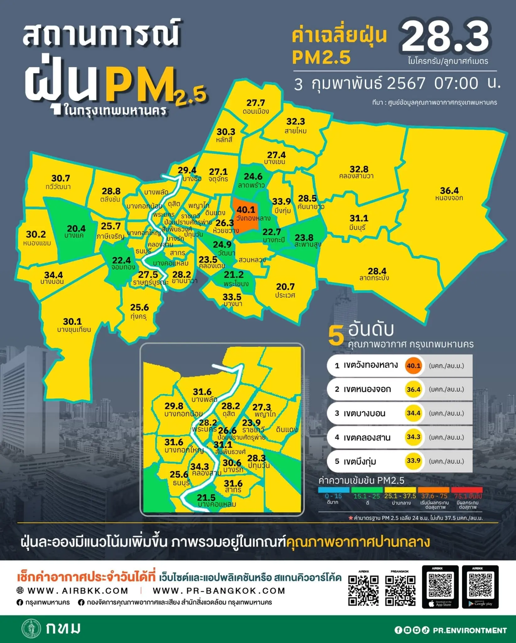 ฝุ่น PM2.5 เช้านี้ 25 จังหวัดค่าฝุ่นเกินมาตราฐาน และมีแนวโน้มเพิ่มขึ้น